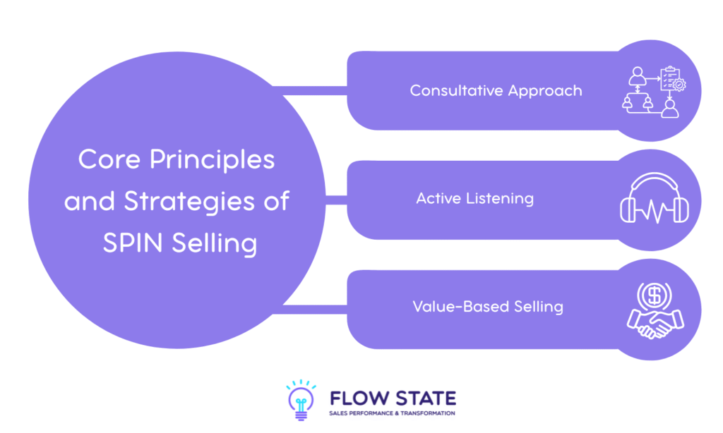 What is SPIN Selling? A Beginner’s Guide | Flow State