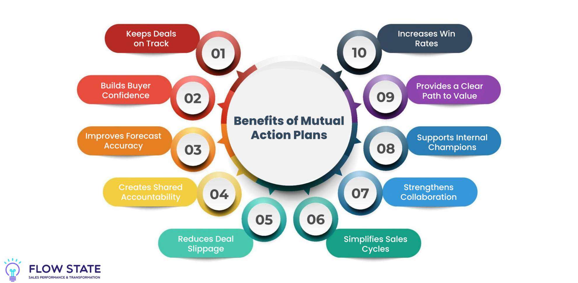 A Complete Guide to Mutual Action Plans | Flow State