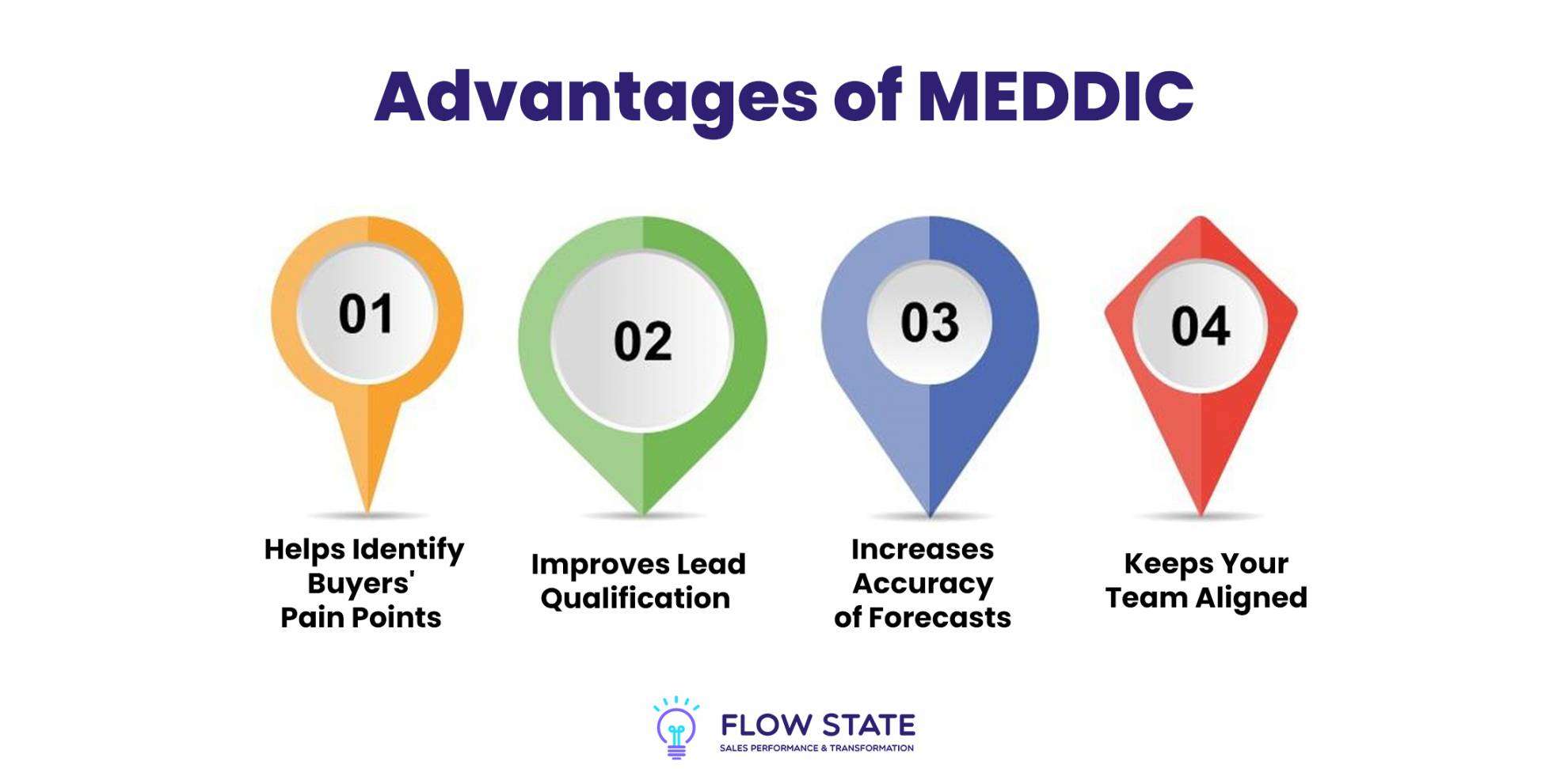 An Expert’s Guide to the MEDDIC Sales Process | Flow State