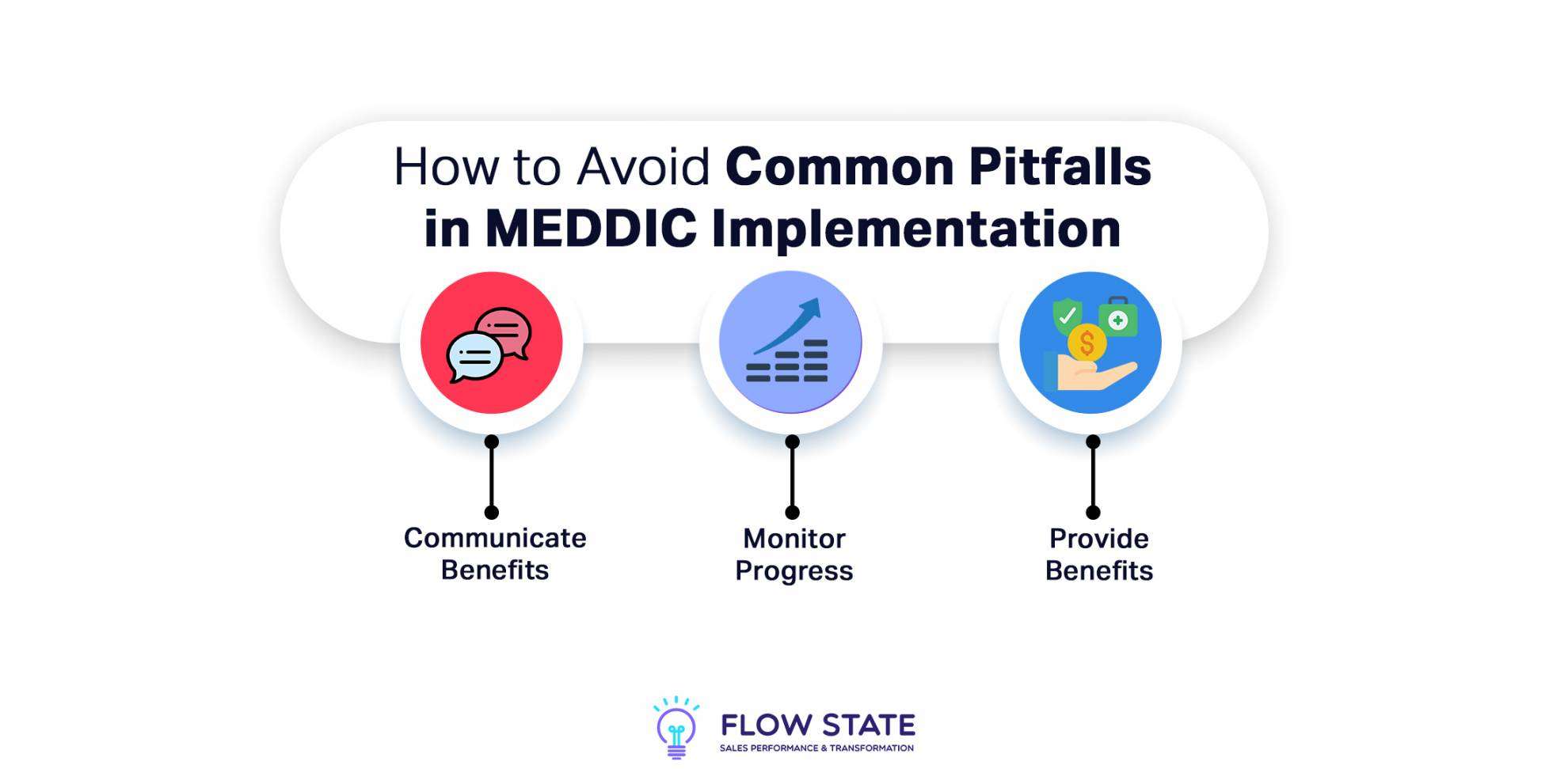 An Expert’s Guide to the MEDDIC Sales Process | Flow State