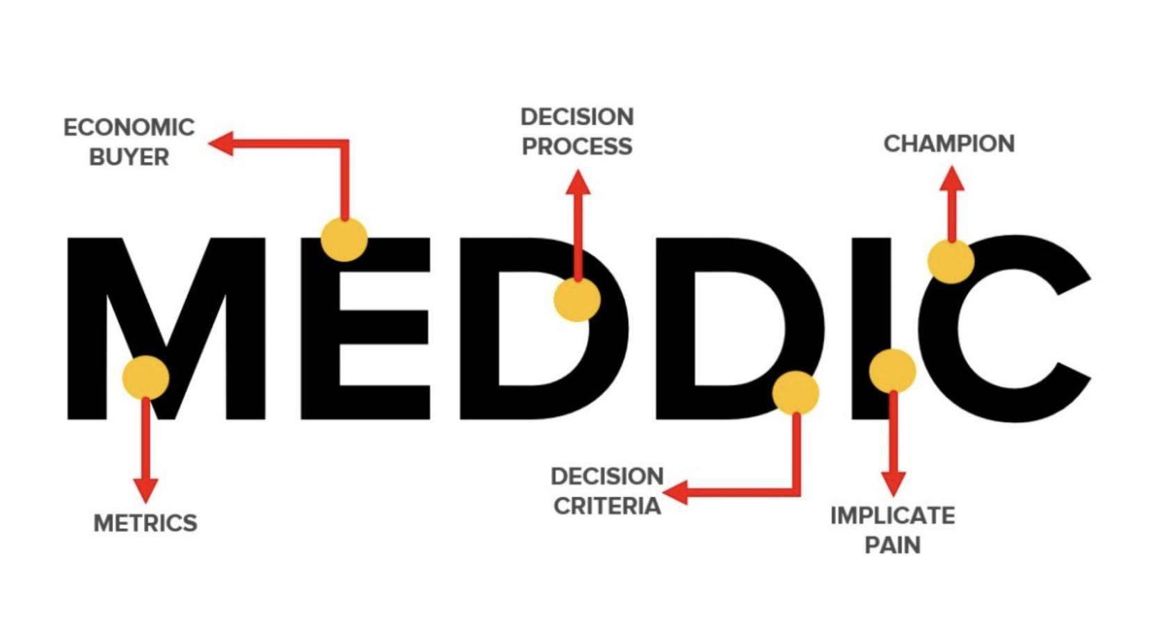An Expert S Guide To The Meddic Sales Process Flow State