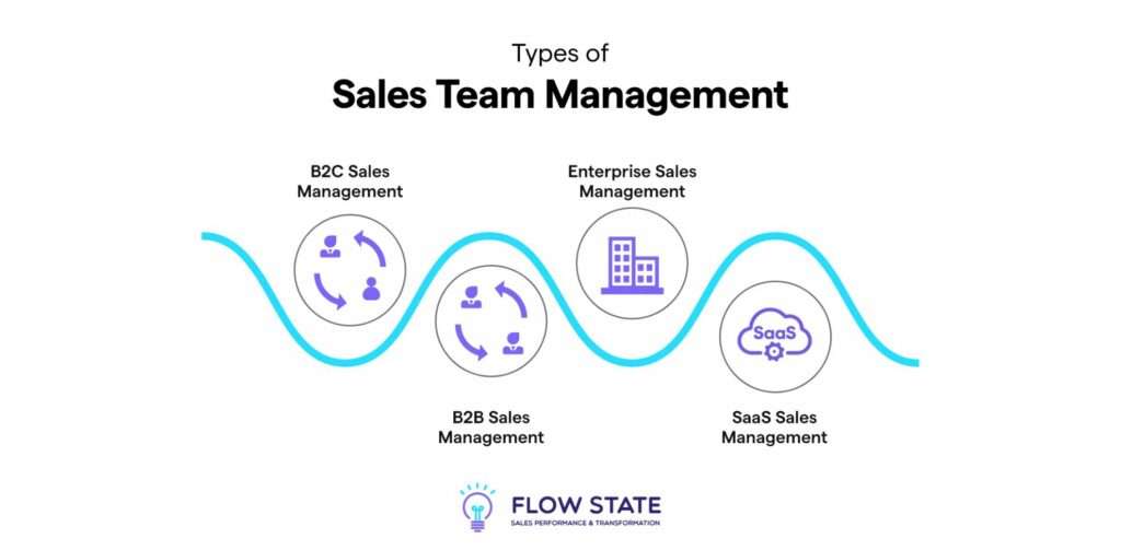 A Guide for Managing a Sales Team Effectively | Flow State