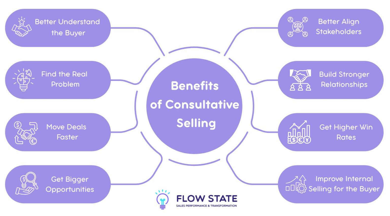 What Is Consultative Selling and How to Use It? | Flow State