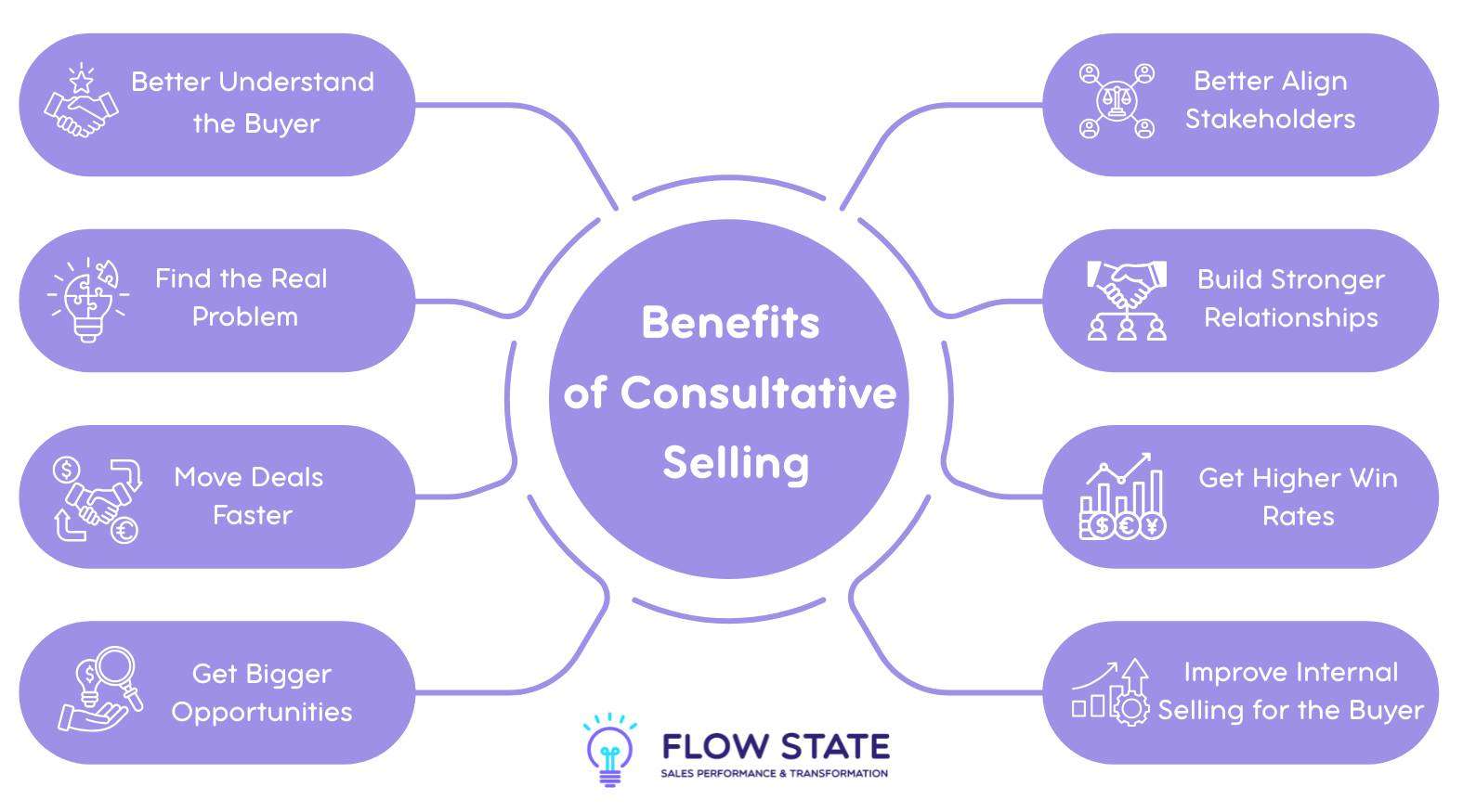 What Is Consultative Selling and How to Use It? | Flow State