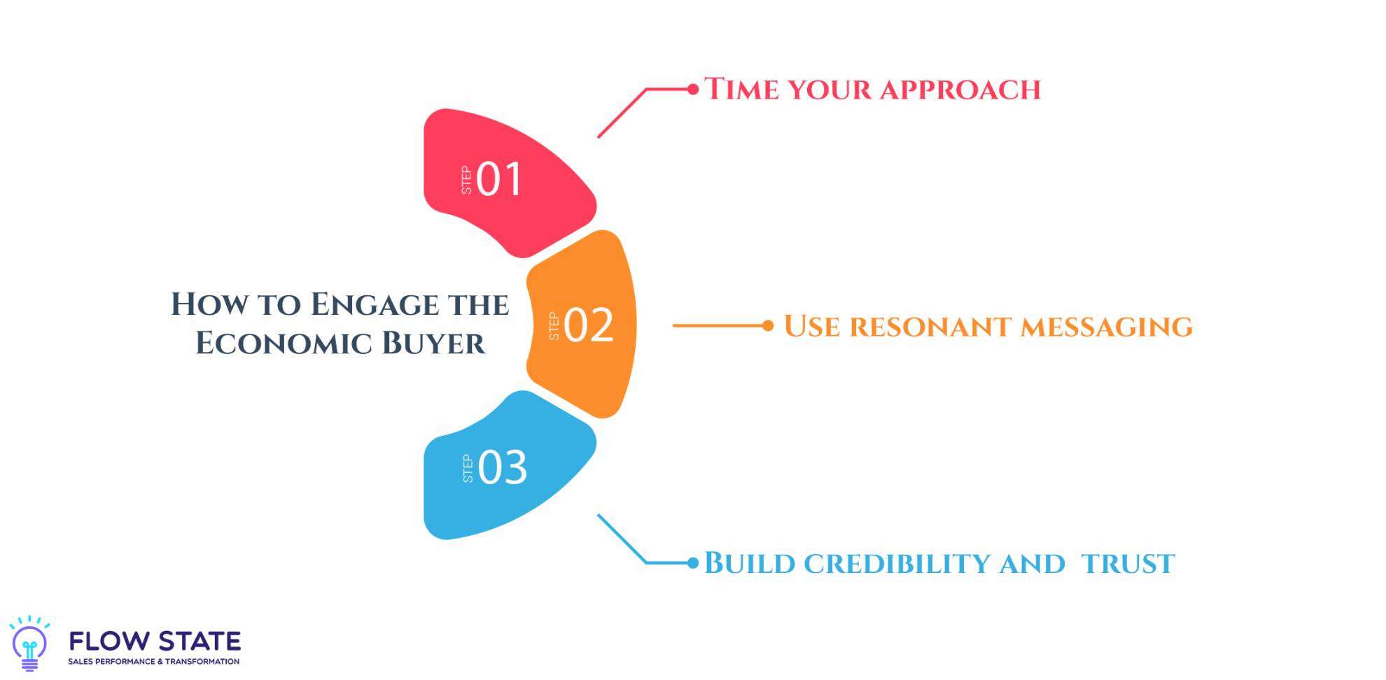 What Is an Economic Buyer: Definition and Role | Flow State