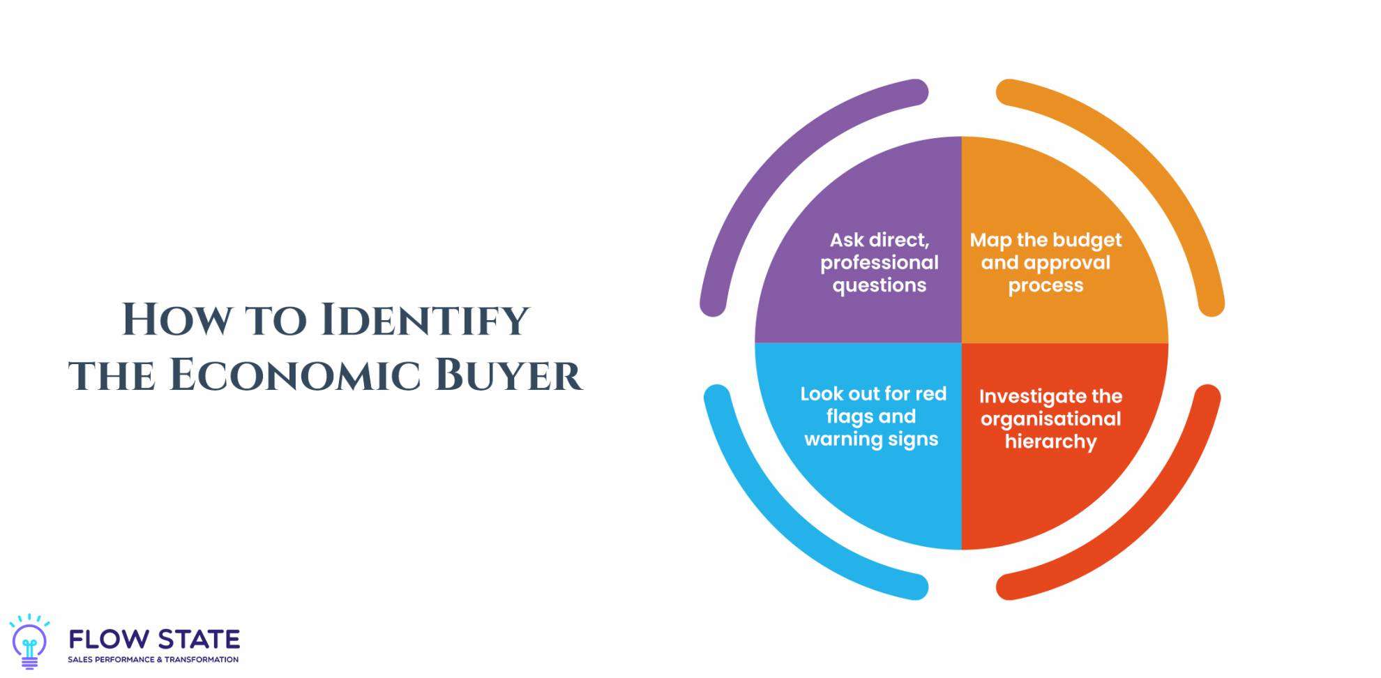 What Is an Economic Buyer: Definition and Role | Flow State