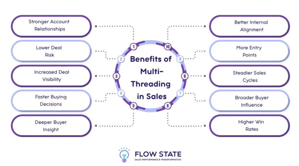 What Is Consultative Selling and How to Use It? | Flow State