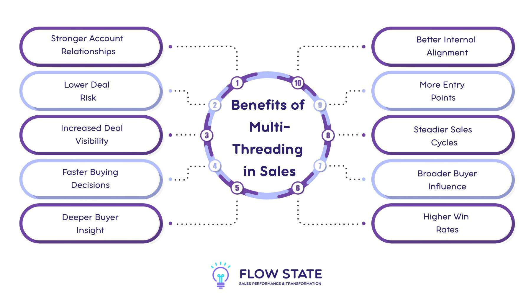 What Is Consultative Selling and How to Use It? | Flow State
